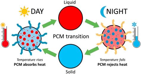 Phase Change Of PCM Throughout Warm Climates Download Scientific Diagram