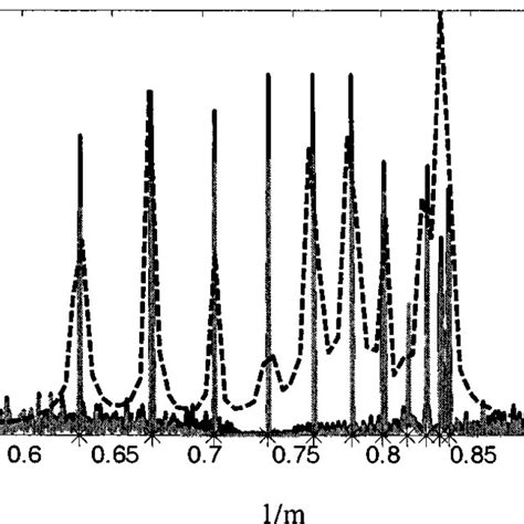 Histogram Of The Solutions Obtained With Our Inversion Technique Black