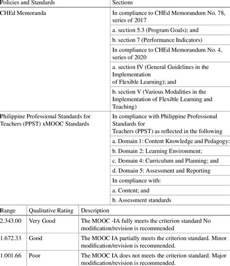 Framework For The Application Standards Download Scientific Diagram