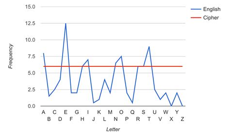 cryptography for dummies — part 3 polyalphabetic ciphers by niloo ravaei blockgeeks medium