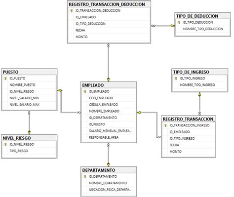 ¿cómo Puedo Realizar Una Vista Dinámica En Sql Server Stack Overflow