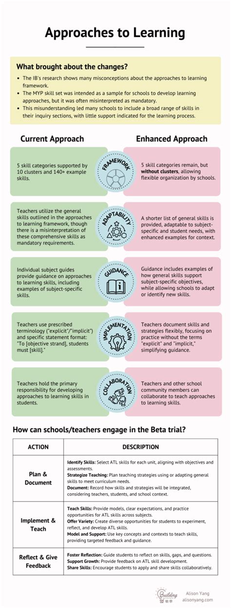 Myp Enhancement Guide Empowering Educators With Practical Strategies Building Learning Agility