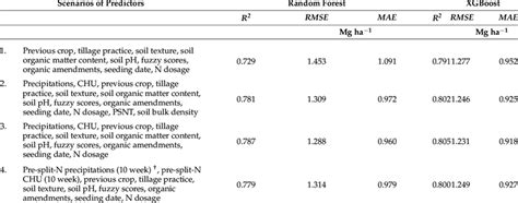 Accuracy Of Random Forest And Xgboost To Estimate Maize Yield From The