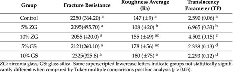 The Means And Standard Deviations Of The Fracture Resistance Fr