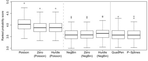 Analysis Of The Medical Care Data The Boxplots Show The Ranked Download Scientific Diagram