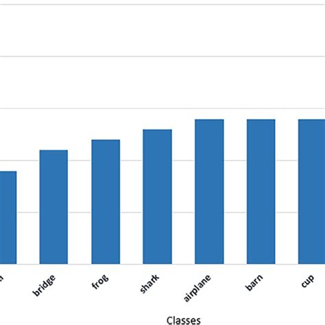 The Worst 10 Classes With Minimum Classification Accuracy Achieved By