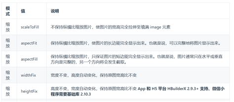 【uniapp Vue3】image媒体组件属性vue Image Fit属性 Csdn博客