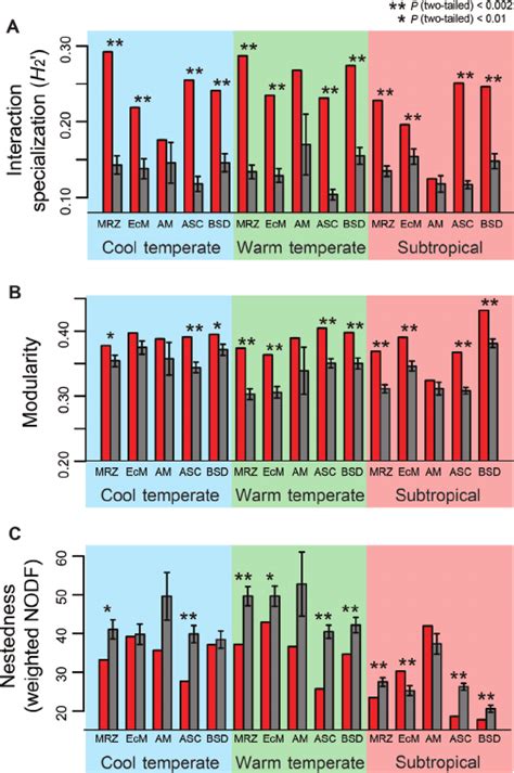 Topological Properties Of Partial Networks A To C The Network Download Scientific Diagram