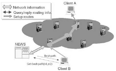 Figure 1 From Querying Network Graphs With Recursive Queries Semantic Scholar