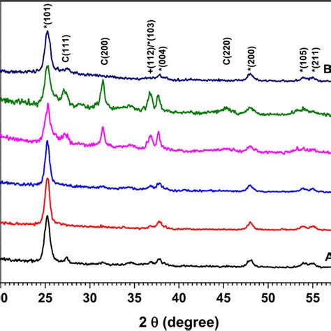 X Ray Diffraction Patterns Of Tio2 Photoelectrodes Sensitized With Download Scientific Diagram