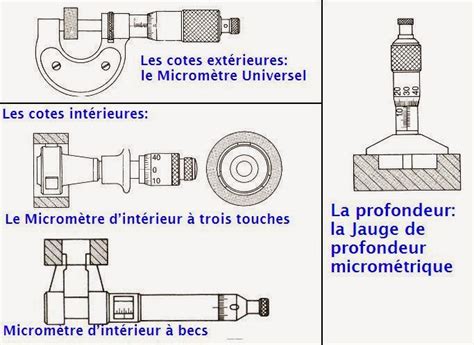 Fabrication Mécanique Le Micrometre