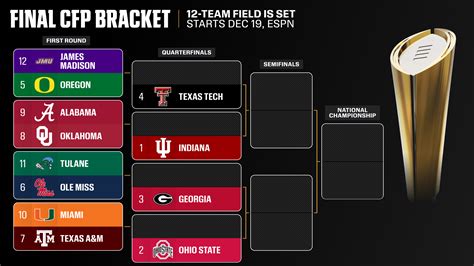 College Football Playoff 2025 Byes Bracket And A Final Top 25 Espn