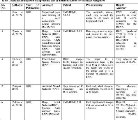 Table 1 From An Accurate Deep Learning Model For Handwritten Devanagari Character Recognition