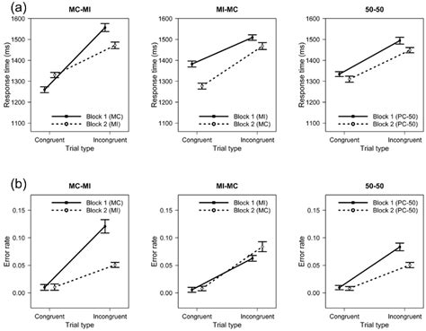 Data For Experiment Including A Response Times And B Error Rates Download Scientific