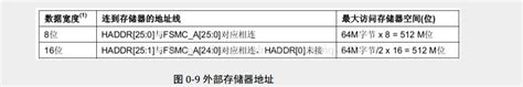 Stm32开发设计中fsmc可能遇到问题应对方案 电子发烧友网