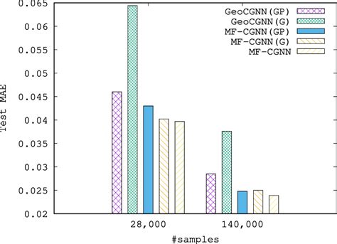 Improving Materials Property Predictions For Graph Neural Networks With Minimal Feature