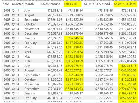 Basics Of Time Intelligence In Dax For Power Bi Year To Date Quarter To Date Month To Date