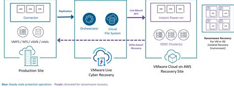 From Disaster Recovery To Cyber Recovery With Vmware Live Recovery