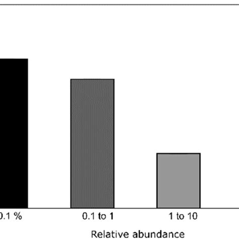 Bar Graphs Show The Relative Abundance Of Diatom Taxa From The Tree