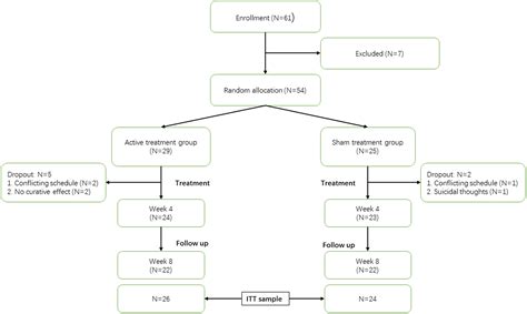 Continuous Theta Burst Stimulation Over The Bilateral Supplementary Motor Area In Obsessive