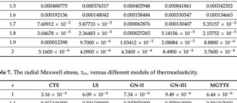 The Radial Maxwell Stress Versus Different Models Of Thermoelasticity Download Scientific