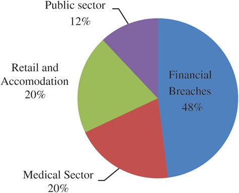 Pie Chart Of Security Risk Download Scientific Diagram