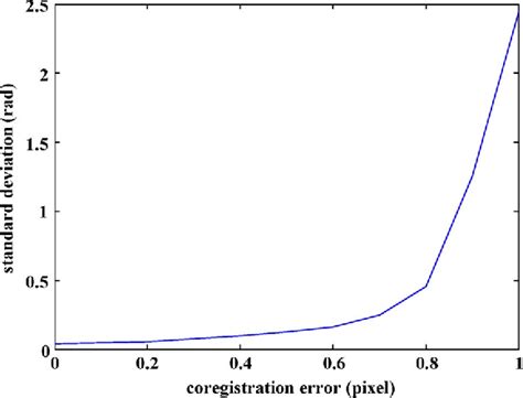Figure 1 From An Estimation Method For Insar Interferometric Phase