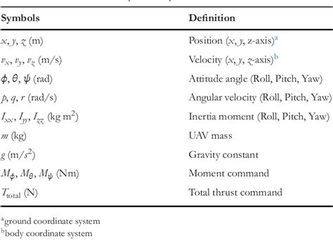 table 1 from cooperative transport control by a multicopter system