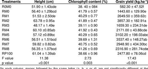 Effect Of Rhizobium Inoculated Soybeans And Mycorrhizal Fungi Download Scientific Diagram