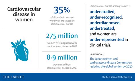 Cardiovascular Disease Statistics