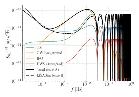Noise Contributions For Case A After Going Through Second Generation Download Scientific
