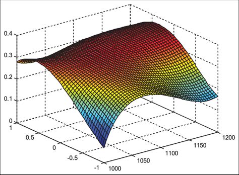 Three Dimensional Representation Of Power Dissipation As Functions Of