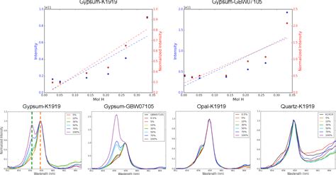 Figure 1 From Characterization Of Hydrogen Abundance In Libs Data Semantic Scholar