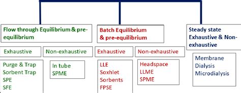 Figure 3 From Extraction Techniques In Sample Preparation Semantic Scholar
