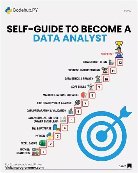 Project Management On Linkedin Dear Data Analyst These Free Courses Will Make You A Pro Data