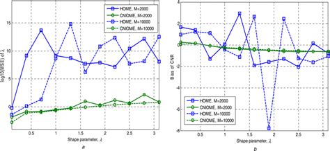 Estimation Performance Of Home And Cniome Methods For The Shape Download Scientific Diagram