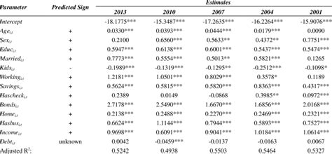 Results Of The Estimations Of Model C By Survey Year From 2001 2013 Download Table
