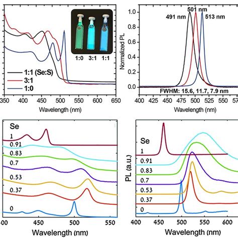 A Absorption And Emission Spectra Of Graded 4‐ml‐cdse1−x S X Npls Download Scientific Diagram