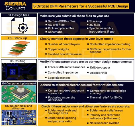 Dfm Pcb Pcbdesign Pcbmanufacturing Sierraconnect