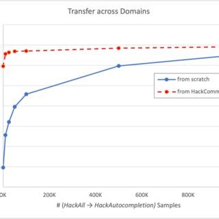 PDF Improving Code Autocompletion With Transfer Learning