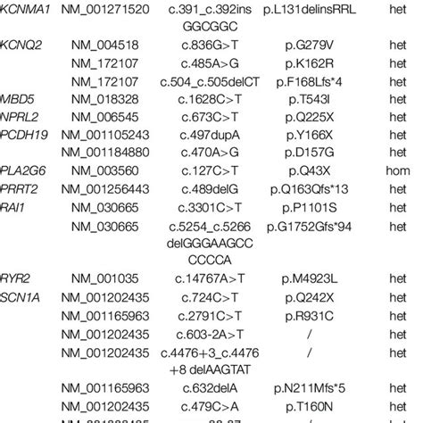 Forty Eight Novel Pathogenic Or Likely Pathogenic Variants Download