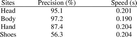 Accuracy Ratio For Different Type Of Detection Download Scientific Diagram