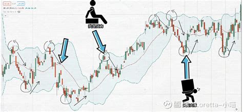 技术分析新手入门布林线boll 布林线也叫布林带，英文简称boll。布林线与macd Rsi Kdj 等其他技术指标一样，是股市上