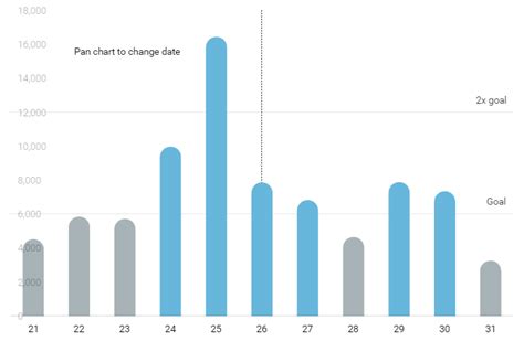 Step Count Chart Amcharts
