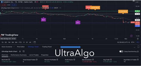 Ctlt Awaiting Short Signal Based Off 6 Signals 3 090 Net Profit 5 68 Profit Factor 83 Win