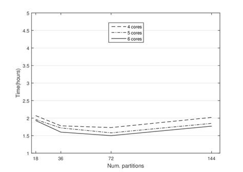 Speed Up Depending On The Number Of Partitions And The Number Of Cores Download Scientific