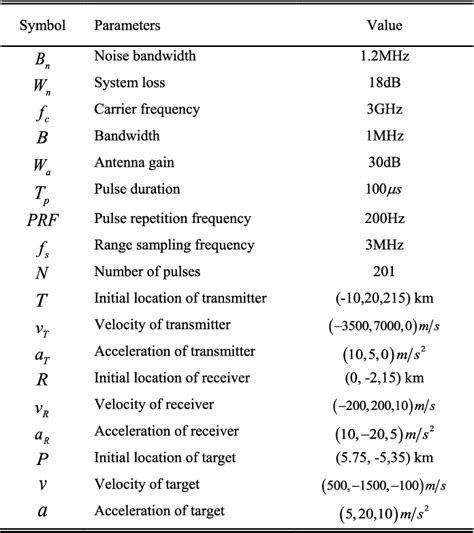 Table I From Longtime Coherent Integration Algorithm For High Speed Maneuvering Target Detection