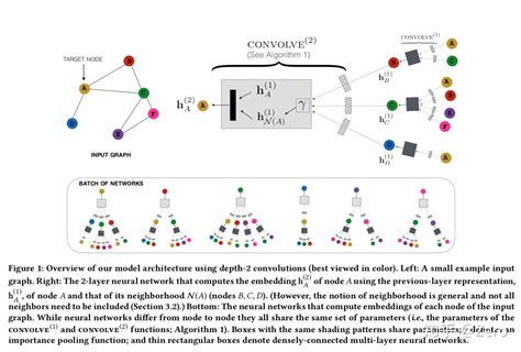 论文笔记：gcn For Web Scale Recommender Systems 知乎