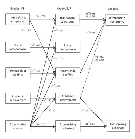 Path Model Of Mediation Between Externalizing Behaviors And