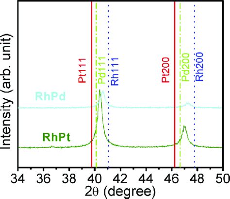 Xrd Patterns Of Nps In The Mixed Solutions Of Rh Pd And Pt Ions